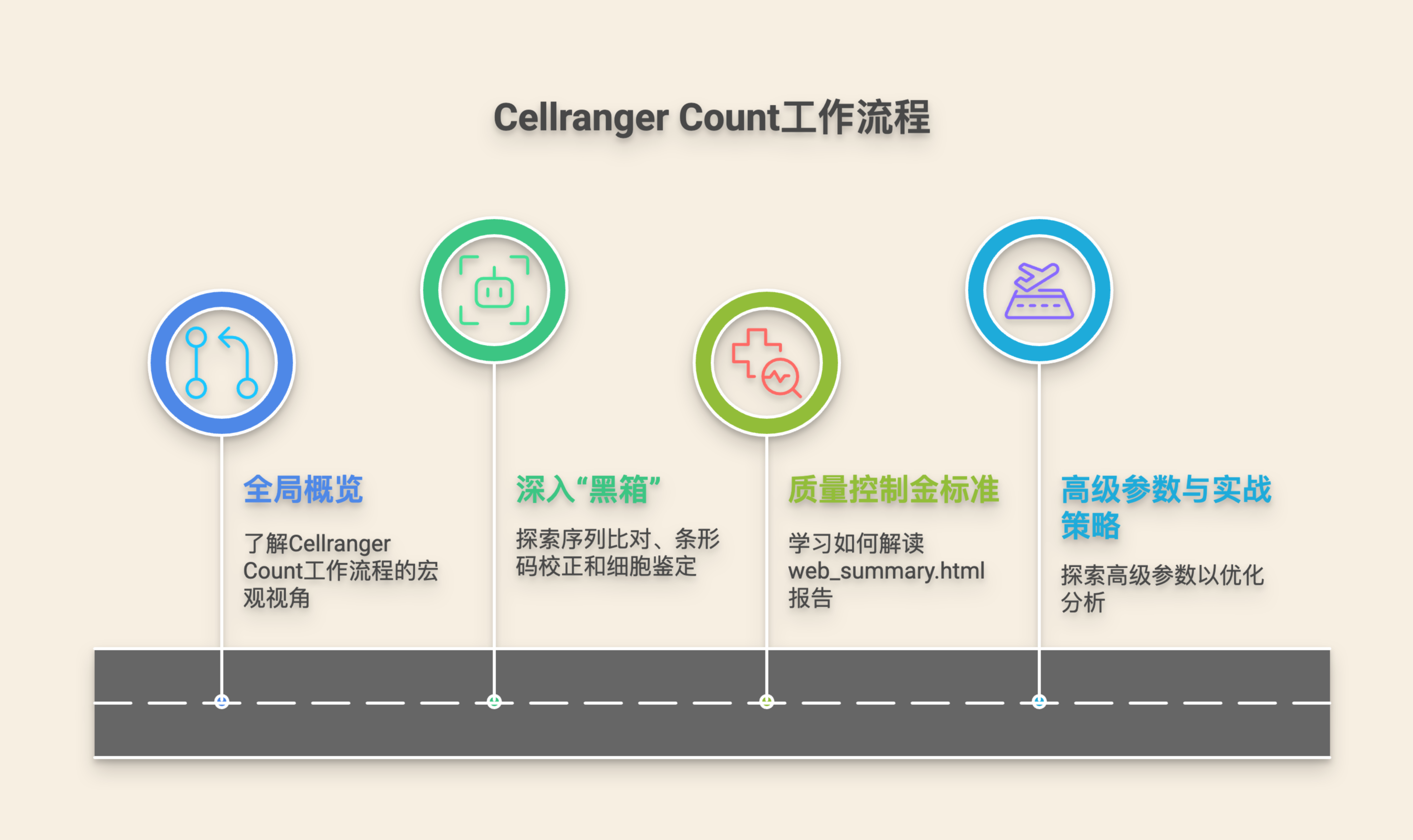 深度解析Cell Ranger：从FASTQ到Count矩阵，一篇精通cellranger count｜使用生信云,分析更省心 - 生信圆桌